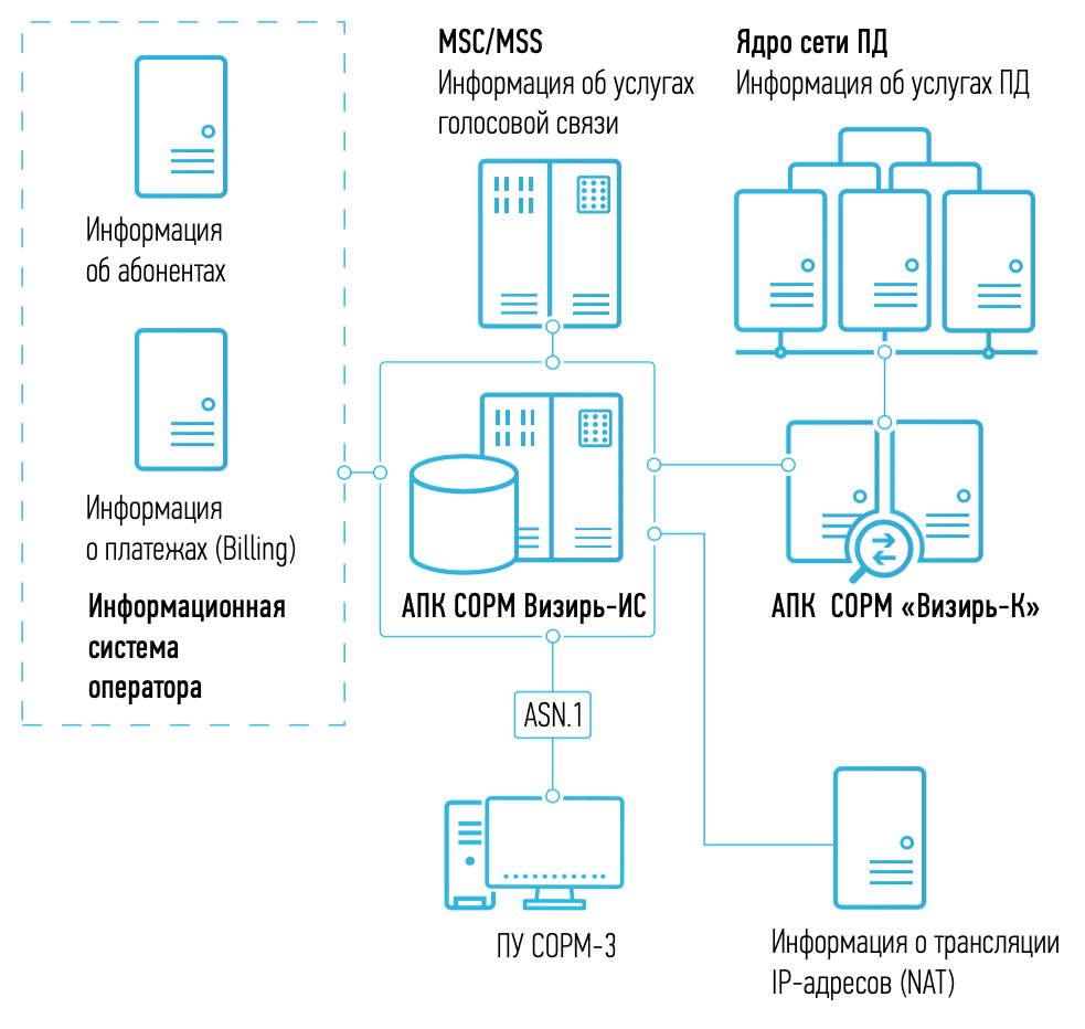 Производители решений для СОРМ: у кого купить СОРМ в России